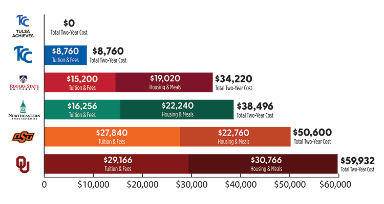 College-Cost Comparison: First Two Years | TCC: Tulsa Community College